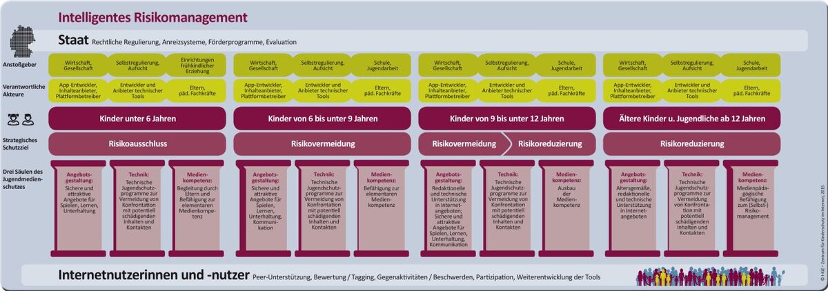 The Intelligent Risk Management Model: Childrens Rights Digital